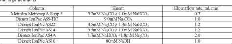 Table 1 From Optimization Of Isocratic Ion Chromatography Methods For Simultaneous Inorganic