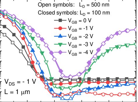 Drain Current Versus Gate Voltage For Multiple Negative Back Biases And