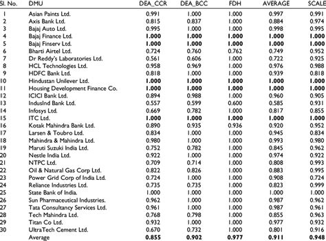 Technical Efficiency of BSE 30 | Download Scientific Diagram