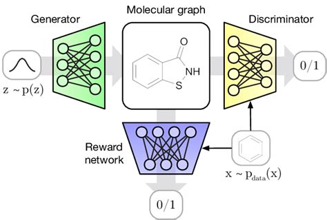 Schema Of Molgan A Vector Z Is Sampled From A Prior And Passed To The