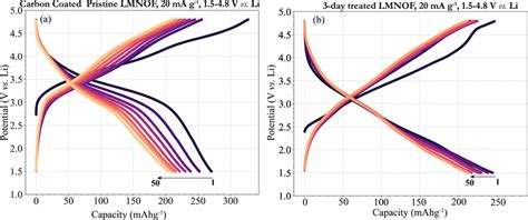 Galvanostatic Cycling Of Lmnof A Pristine B 3‐day Treated Sample