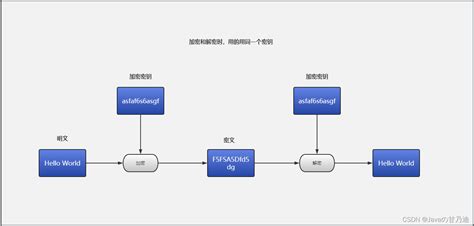 Des对称加密（附工具类util）des加密解密工具 Csdn博客
