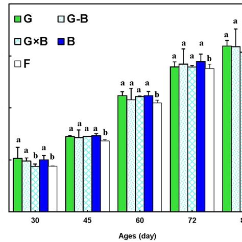 Body Weight G Of Broilers Reared Under Different Lighting System