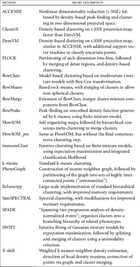 Clustering Cytognos S L