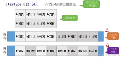 4 1 特殊矩阵的压缩存储 对称矩阵列优先压缩存储公式 csdn博客