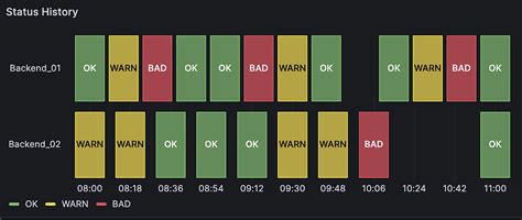 Status History Grafana Cloud Documentation