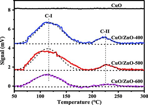 Co2‐tpd Profiles Of Different Catalysts Download Scientific Diagram
