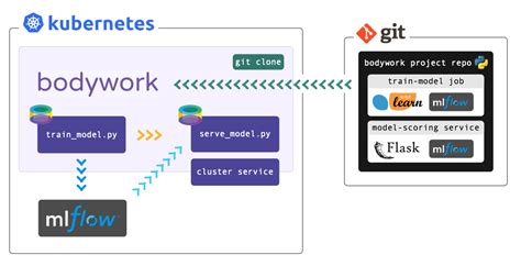 Github Bodywork Mlbodywork Pipeline With Mlflow Bodywork Template Project For A Train And