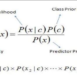 Equation For Naive Bayes Algorithm Download Scientific Diagram