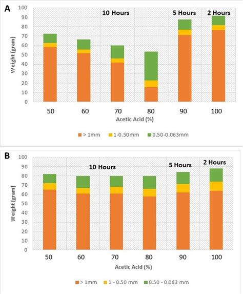 Recovery Of Acid Residues From An Initial Sample Size Of 100 G And Download Scientific Diagram