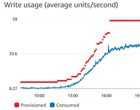 Amazon Web Services Dynamodb Throughput Doubled For Gsi Stack Overflow