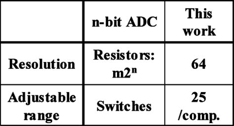 Resolution And Adjustable Range Of ADC Download Scientific Diagram