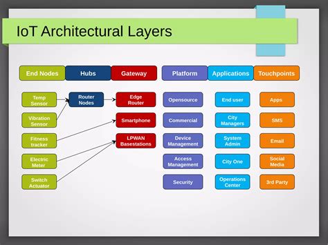 Iot Hardware Teardown Security Testing Control Design Ppt