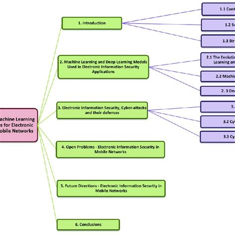 Structural Flow Of This Review Download Scientific Diagram