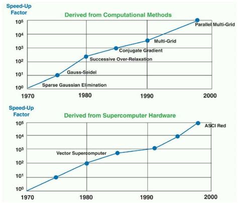 Joshua Stults En Linkedin Still True Linear Solver Algorithms Are