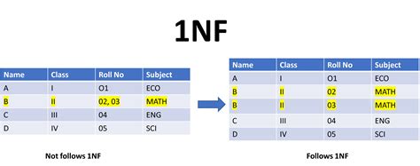 Introduction To Normalization In Sql Codingstreets