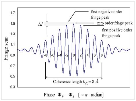 Output Of White Light Interferometer Is In Equation 1 Or Ir In