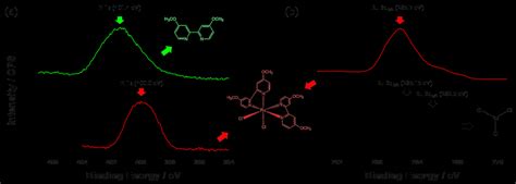 Xps Spectra In The Binding Energy Ranges Of N 1s And Ru 3d3 2 And 3d5 2 Download Scientific