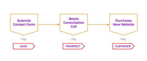 3 Tagging And Segmentation Techniques For Marketing Automation Beginners