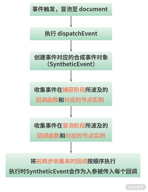 17 React 事件机制 哥哦狗子 博客园 17 React 事件机制 哥哦狗子 博客园