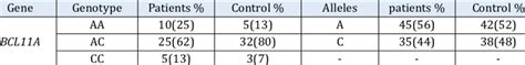 Genotype And Alleles Percentage Of BCL11A Gene Polymorphism Among