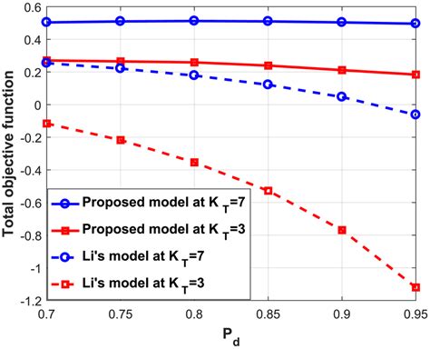 The Effect Of Pd On Average Total Objective Function For The Proposed Download Scientific