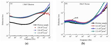 Low Dielectric Constant Polyimide Obtained By Four Kinds Of Irradiation Sources