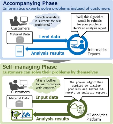 Figure 1 From Hitachi Materials Informatics Analytics Platform