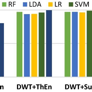 Average Classification Accuracy Off Pd Vs Hc Using Rf Lda Lr Svm