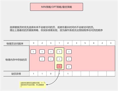页替换策略 MIN策略 OPT策略 最优策略 流程图模板 ProcessOn思维导图流程图