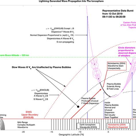The Propagation Of Lightning Generated Lg Waves Through The