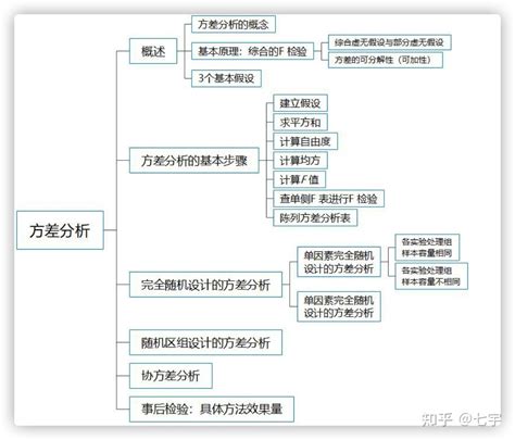 Note统计心理学——9、方差分析 知乎
