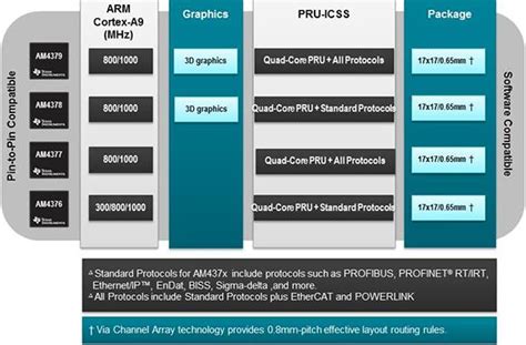 MYC C437X CPU Module MYIR Mouser