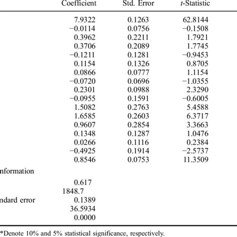 Hedonic Model Ols Parameter Estimate Summaries Download Table