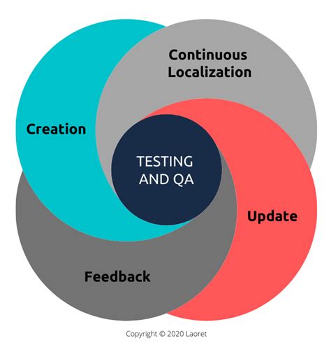 The Best Localization Practices For Your Unity 3D Game Laoret