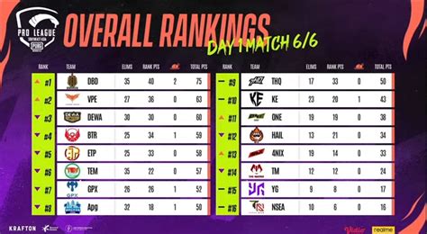 PUBG Mobile PMPL SEA Play Ins Day 1 Overall Rankings Results