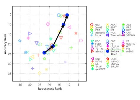 Tracking Results From The Vot 2014 Tracking Challenge Our Trackers Download Scientific
