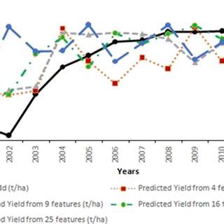 Comparative Analysis Of The Predicted Yield Versus The True Yield For Download Scientific