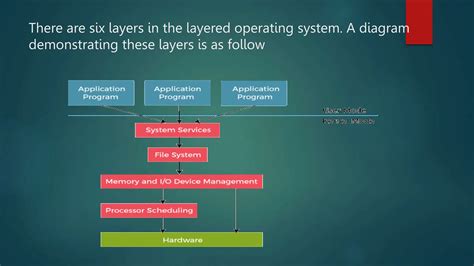 Layered Approach In Os By Fahad Rafipptx