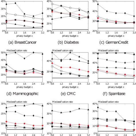 Misclassification Rates For The Nine Datasets Download Scientific Diagram