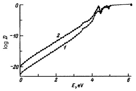 Energy Dependence Of The Tunneling Coefficient Through An Oxide Layer