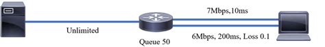 Network Configuration To Evaluate The Performance Of Adaptive Bitrate