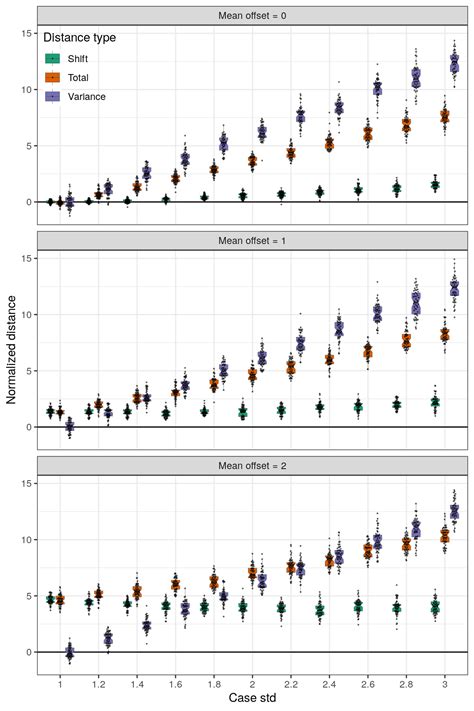 simulation of pairwise distances