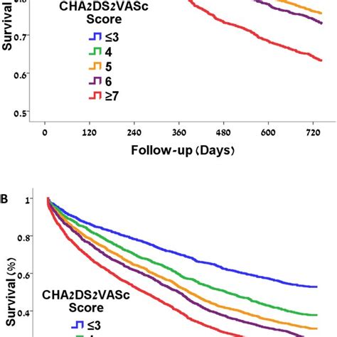 Survival And Event‐free Survival From Death And Cardiovascular Download Scientific Diagram
