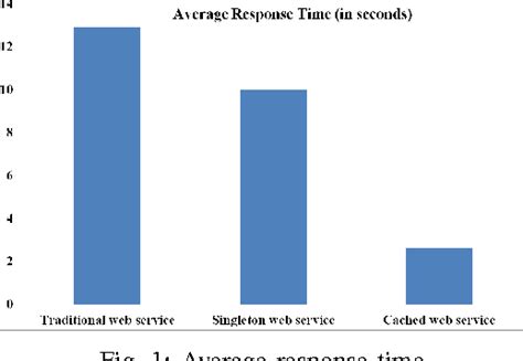 Figure 1 From Using Design Patterns To Improve Web Service Performance