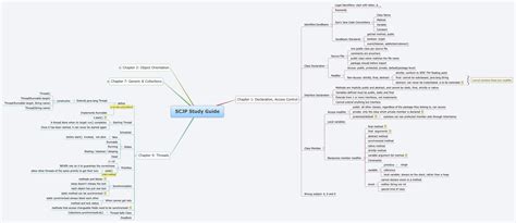 Scjp Study Guide Syhannnn Xmind