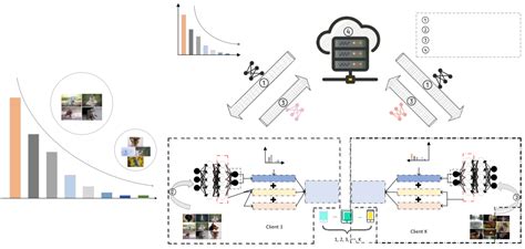 [논문 리뷰] Fedlf Adaptive Logit Adjustment And Feature Optimization In Federated Long Tailed Learning