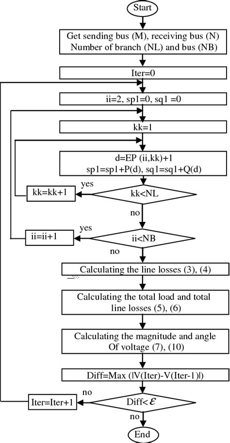 Figure 3 From A New Algorithm For Identifying Branch And Node After Any
