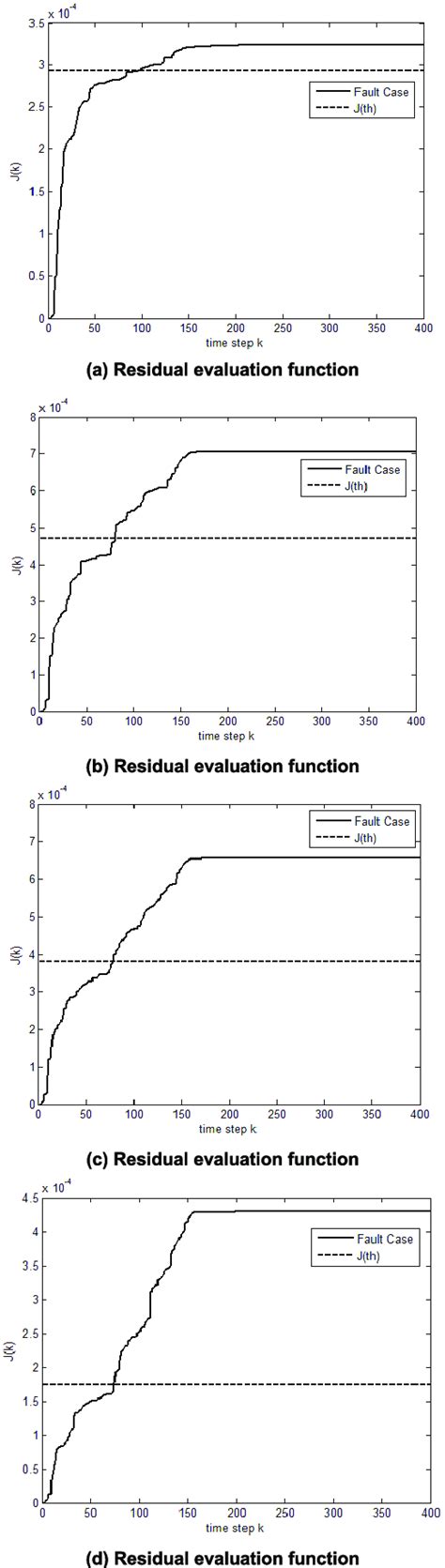 Graphs Of Residual Evaluation Function Download Scientific Diagram