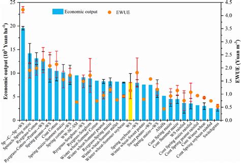 Annual Economic Output And Economic Water Use Efficiency Ewue Of 31
